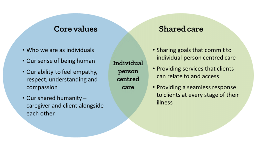 Shared care | Homeless Palliative Care Toolkit