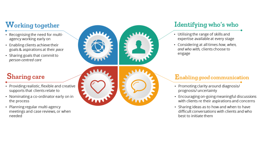 Shared care | Homeless Palliative Care Toolkit